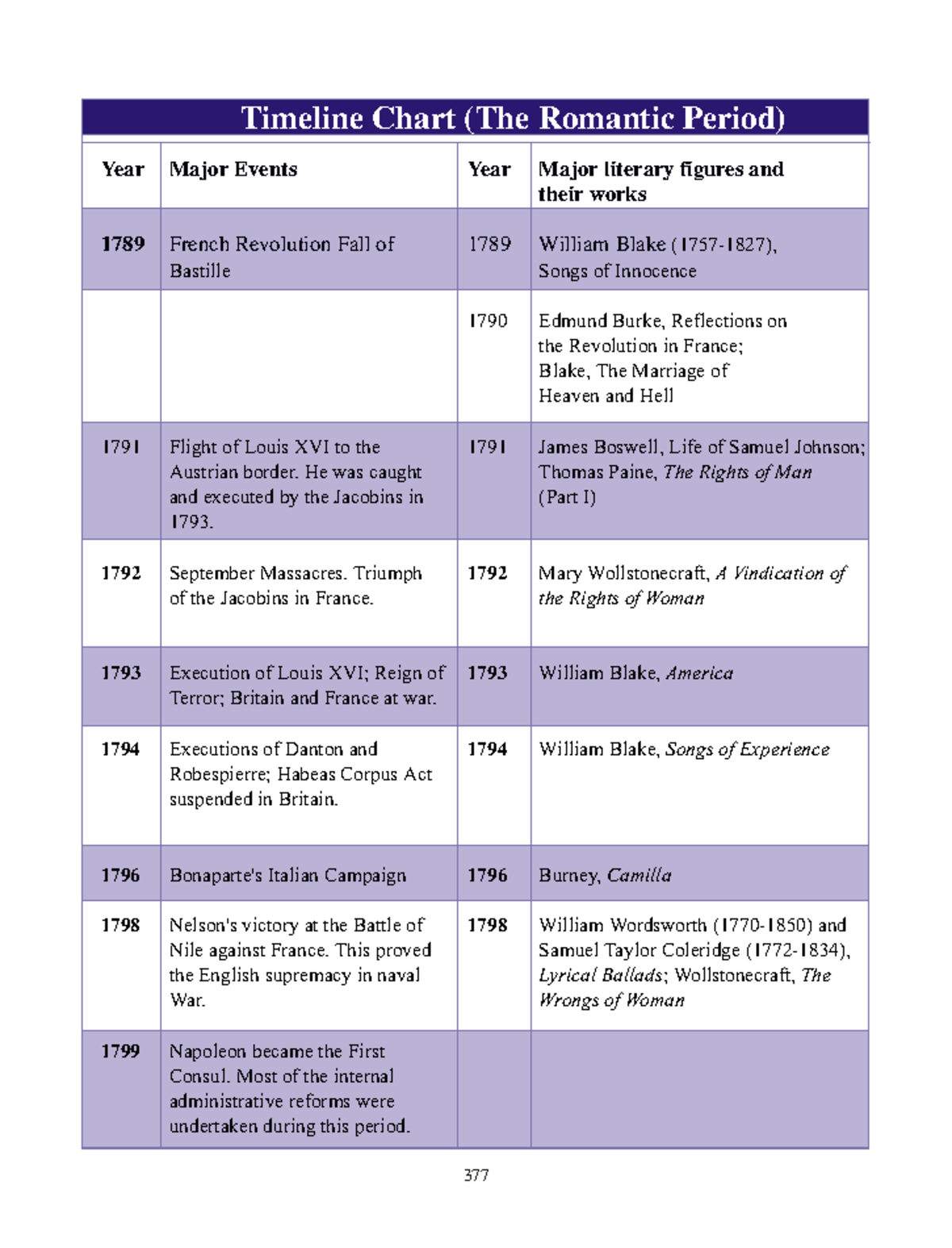 The Romantic Period Timeline Chart (Key Events & Literary Figures ...