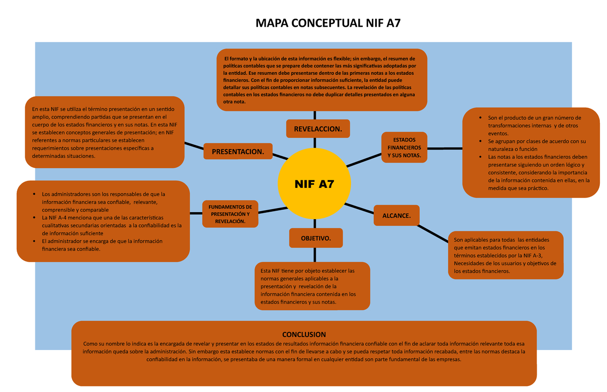 Mapa conceptual nif a7 completo revelacion - MAPA CONCEPTUAL NIF A El formato y la ubicación de ...