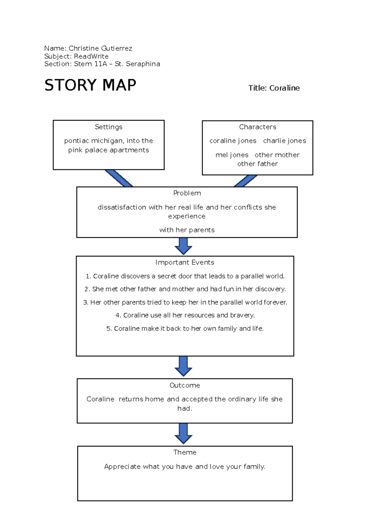 Story map - summarization of a tim burton movie called "corpse bride ...