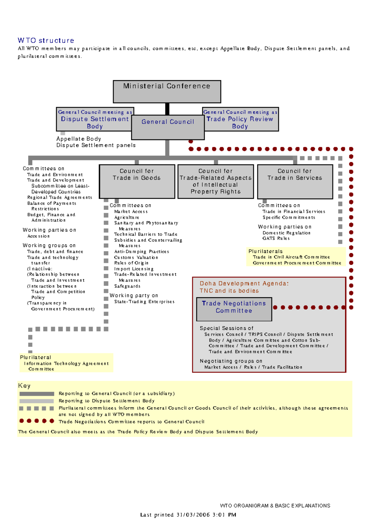 WTO Structure Overview: Organigram and Key Explanations 2026 - Studocu