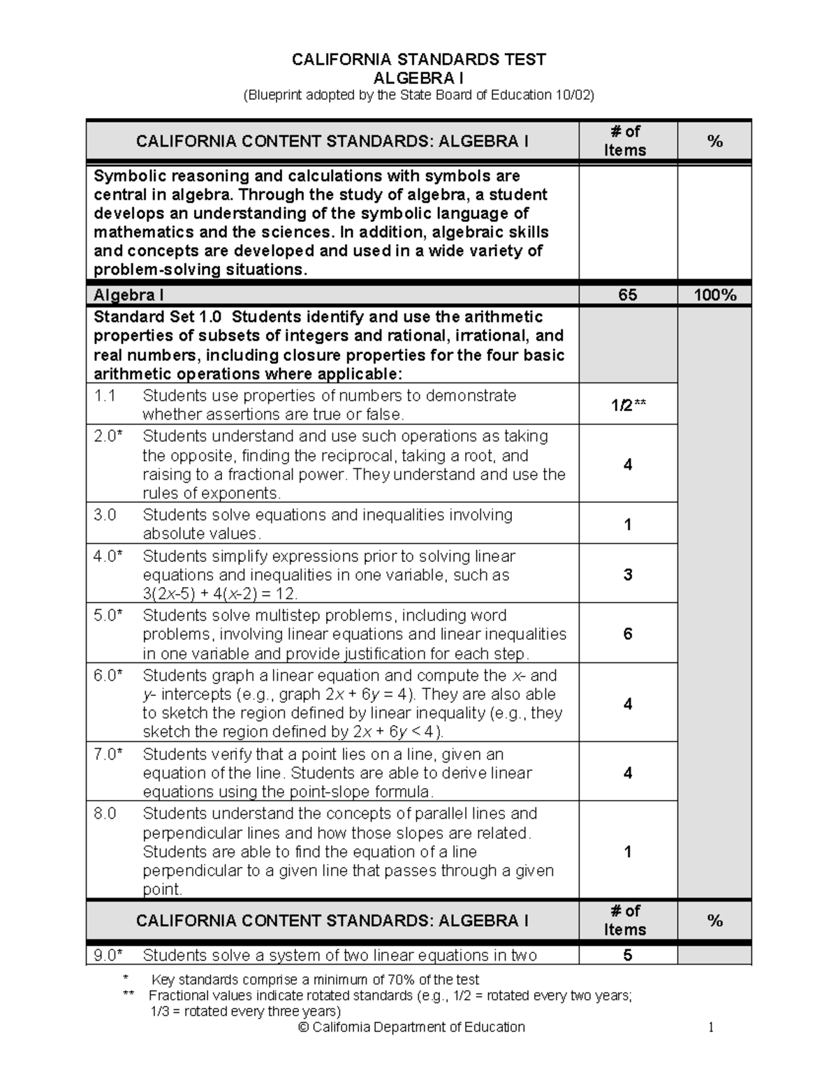 CALIFORNIA STANDARDS TEST: ALGEBRA I Blueprint Overview - Studocu
