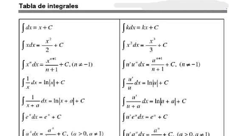Tabla de Integrales II - Funciones y Reglas de Integración - Studocu