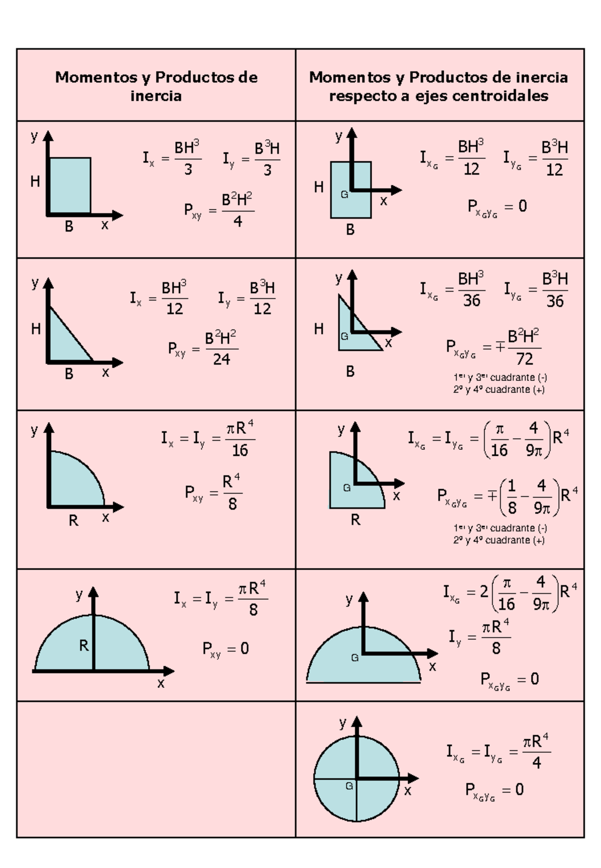 Tabla de Momentos y Productos de Inercia Centroidales - Studocu