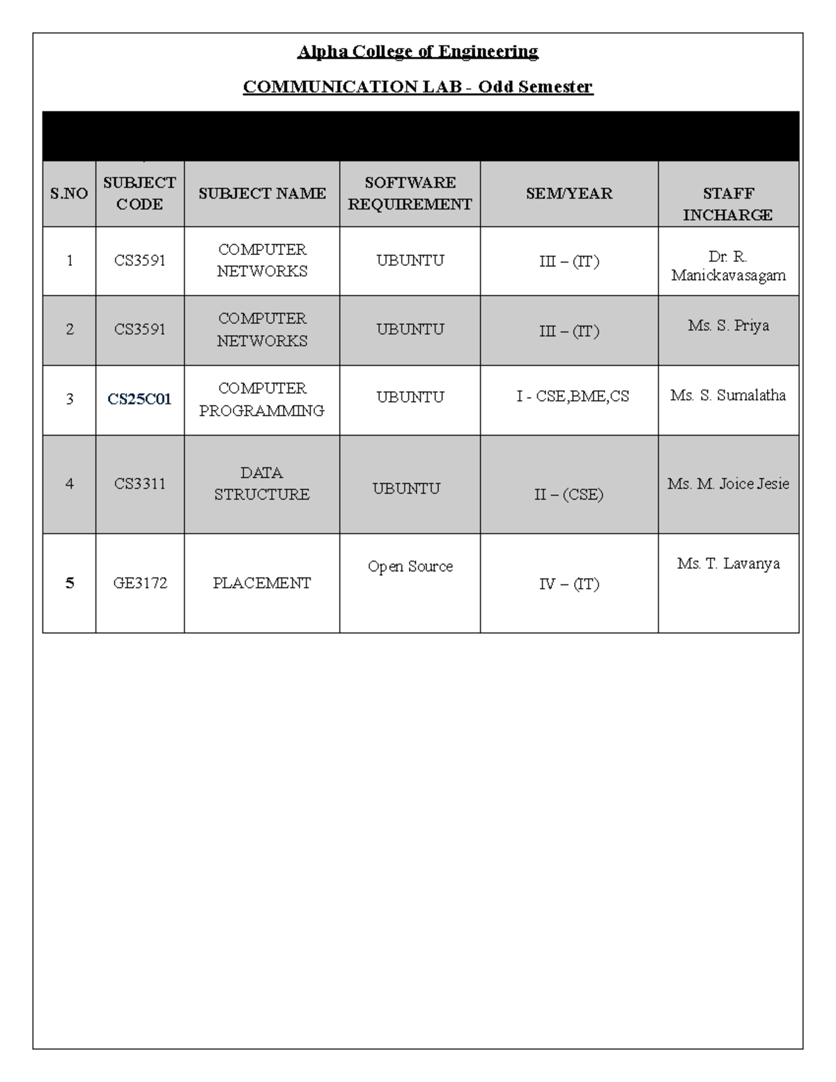 Software details-ODD - USEFUL TO GET - Alpha College of Engineering ...