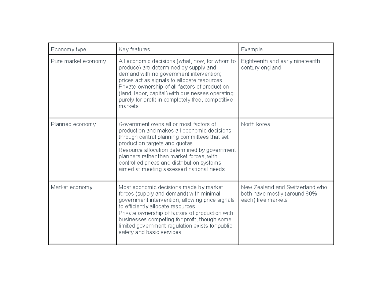 ECON - Study Notes on Economic Systems and Government Roles - Studocu