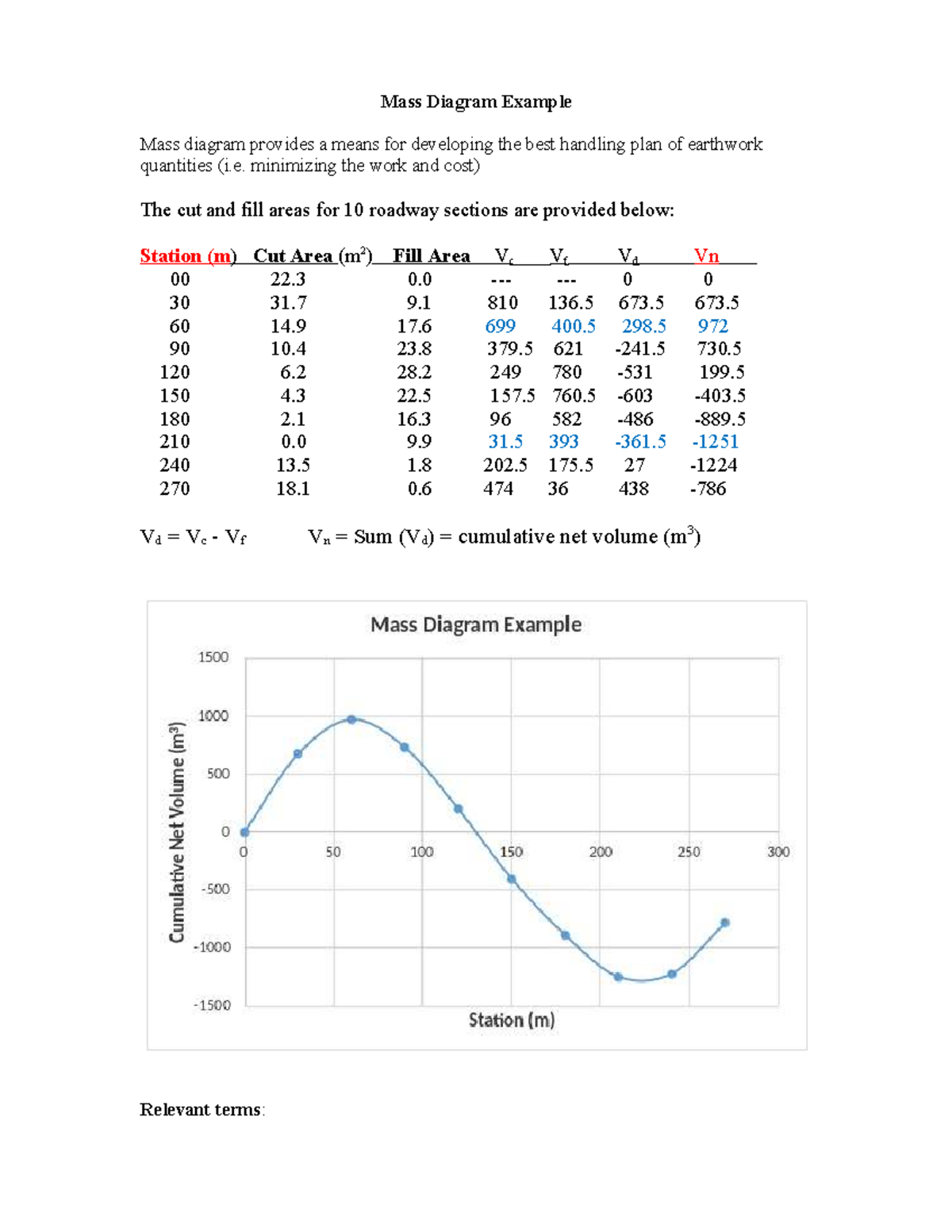 Mass Diagram Example for Earthwork Quantities Analysis - Studocu