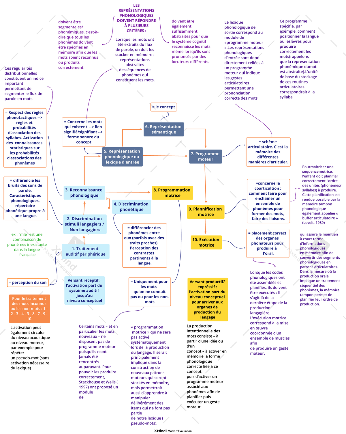 Modèle de traitement de la parole - Stackhouse & Wells (1997) - Analyse ...