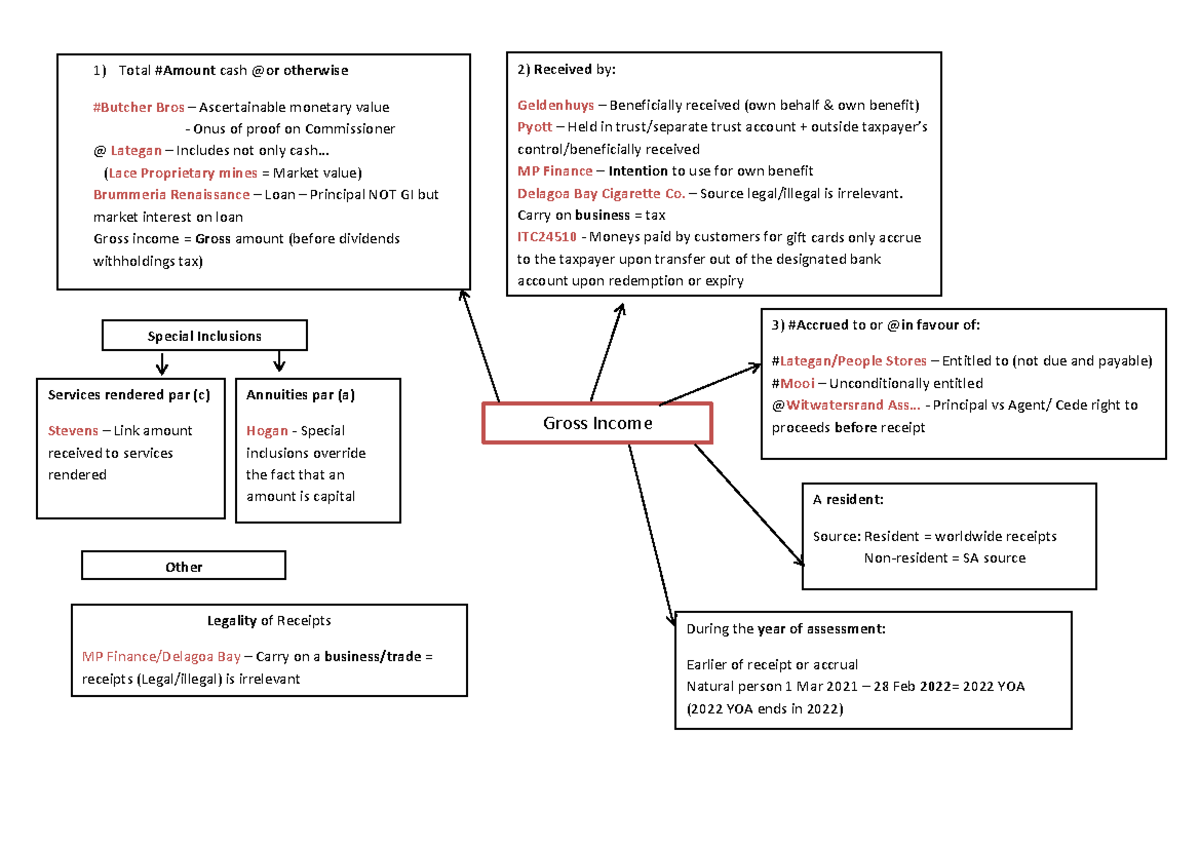 Taxation Summary: Court Case Mind Map on Gross Income Elements - Studocu
