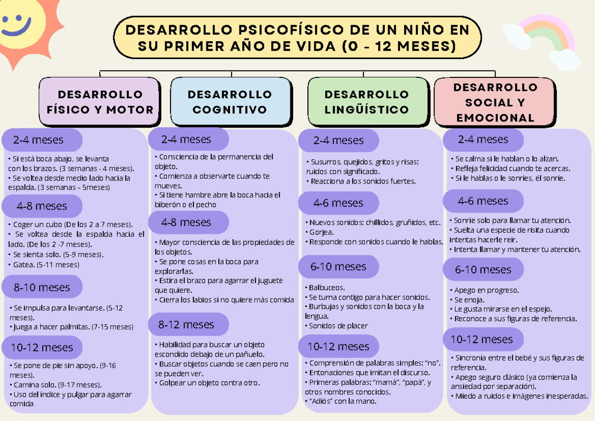 infografias sobre los hitos del desarrollo - DESARROLLO FÍSICO Y MOTOR DESARROLLO COGNITIVO ...