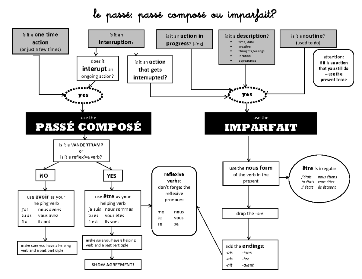 FR 101: Passe Composé vs Imparfait Flow Chart Guide - Studocu