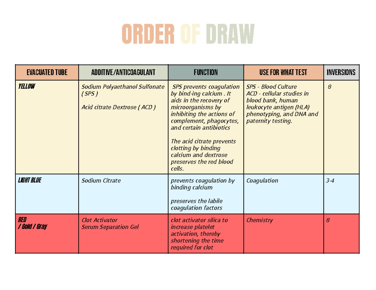 ORDER OF DRAW: Evacuated Tube Functions and Tests (Chemistry 8) - Studocu