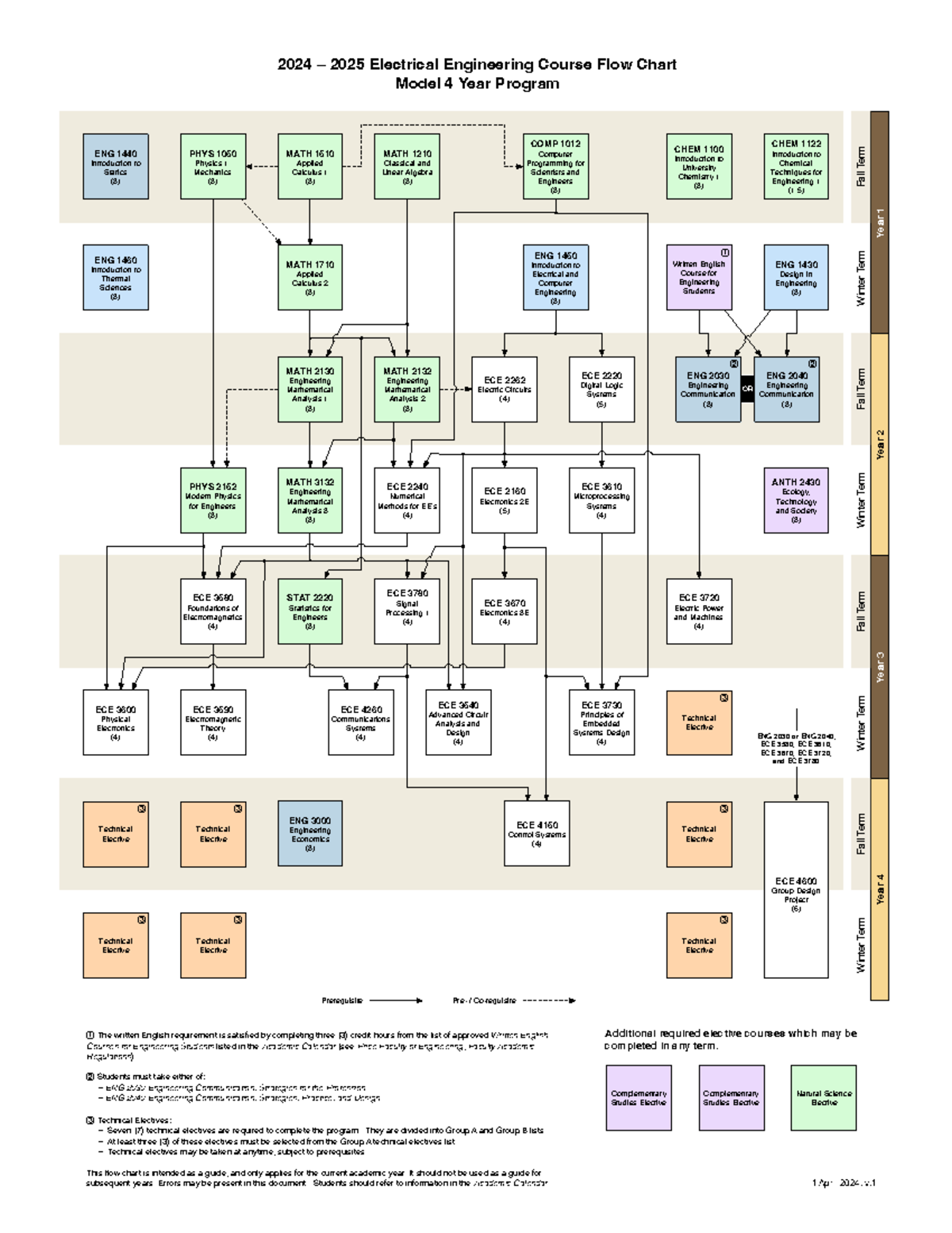 Electrical Engineering 4-Year Course Flow Chart (2024-2025) - Studocu