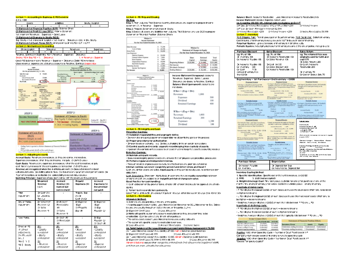 Final Exam Cheat Sheet: Accounting in Business FS Overview (FS101 ...