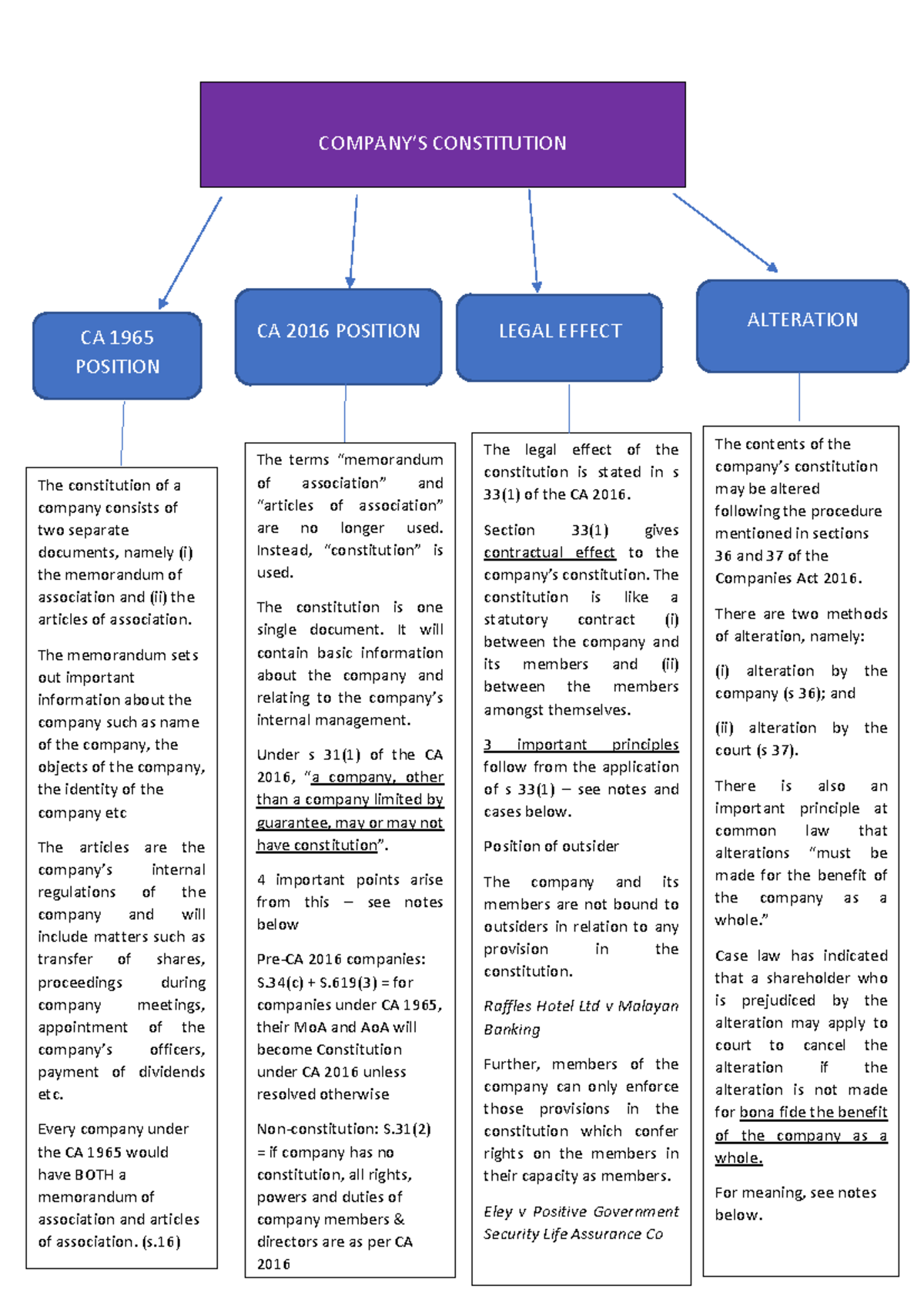 Chapter 6: Company Constitution Notes (plus Charts) - COMPANY’S ...