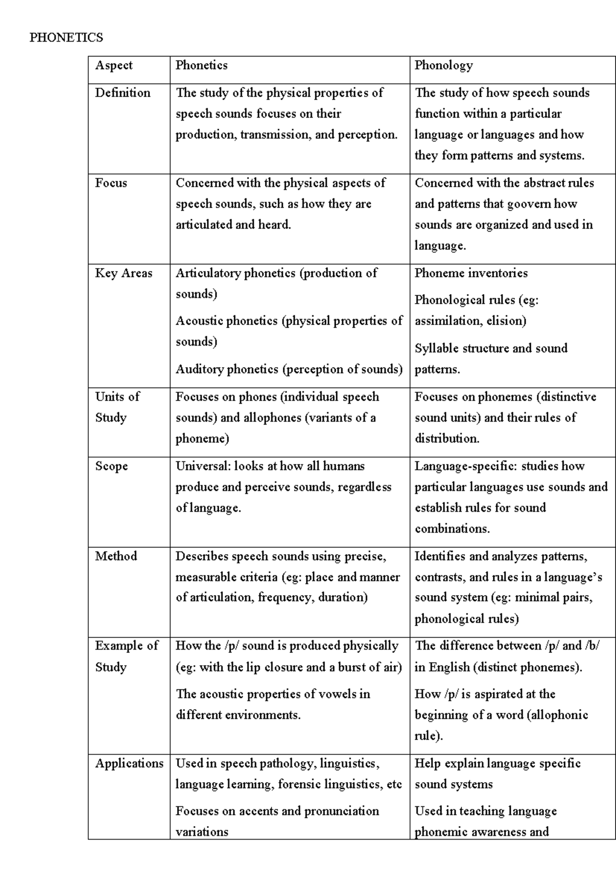 Phon 101 Overview Of Phonetics And Phonology Concepts Studocu