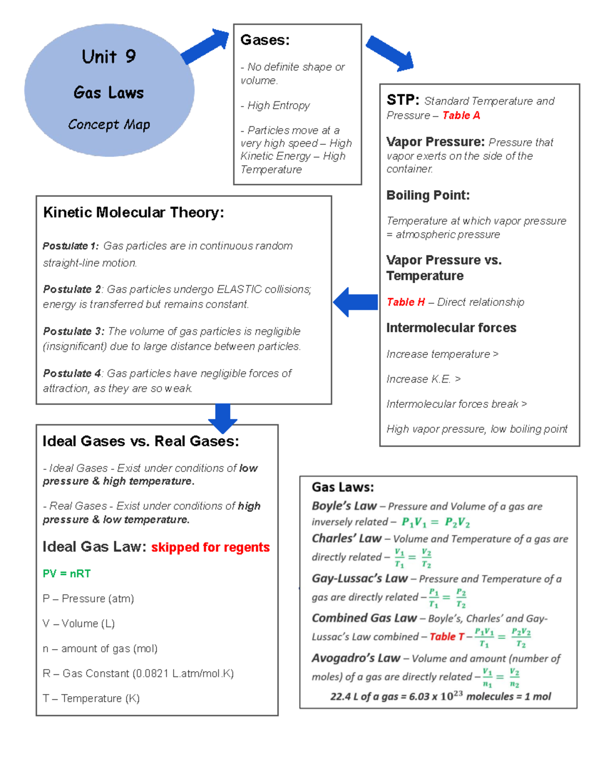 Gas Laws Concept Map & Summary Notes for Chemistry (Unit 9) - Studocu