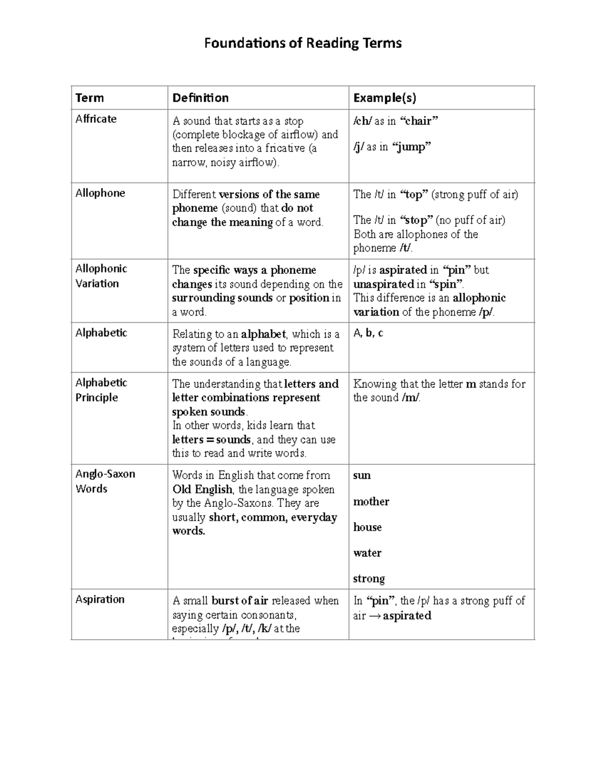 Foundations of Reading Terms Glossary - Studocu
