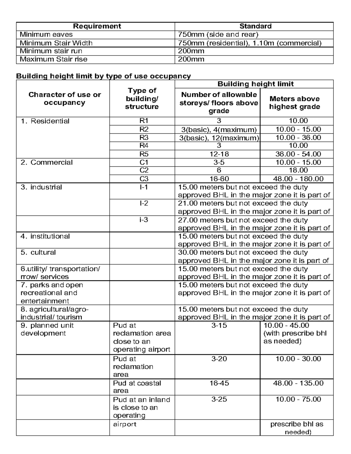 NBC Cheat Sheet: Building Requirements & Standards Overview - Studocu