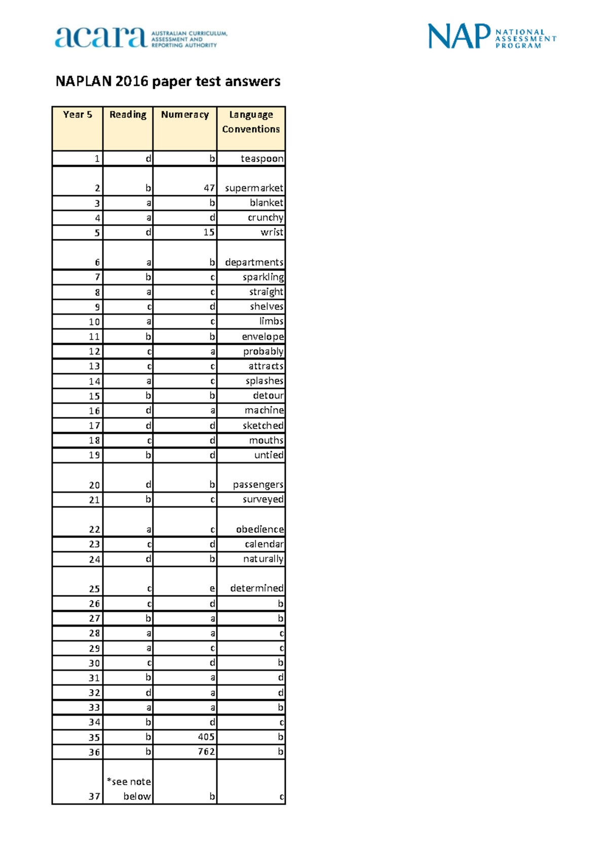 NAPLAN 2016 Year 5 Test Answers: Reading, Numeracy, Language - Studocu