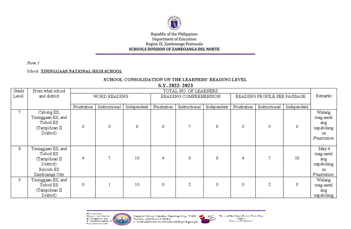 Form 3: Consolidated Reading Levels of Learners (S.Y. 2022-2023) - Studocu