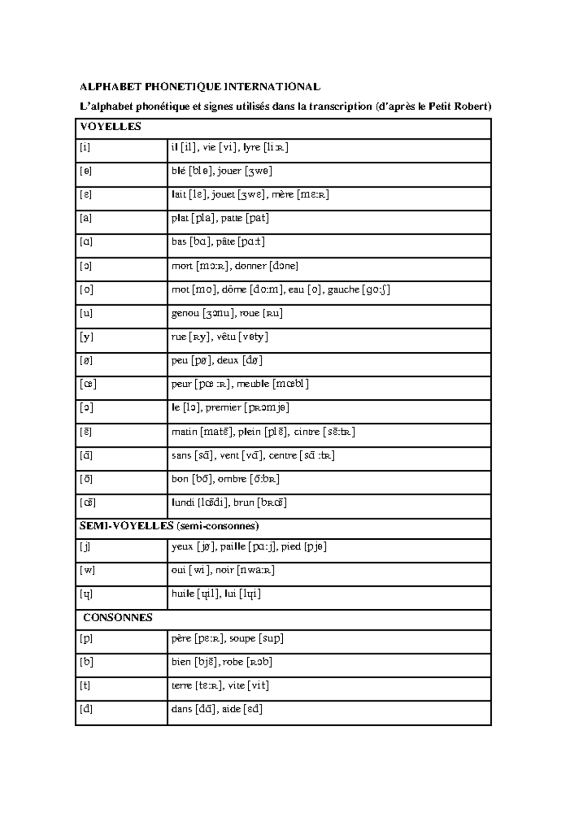API PDF - Alphabet Phonétique International en Français - Studocu
