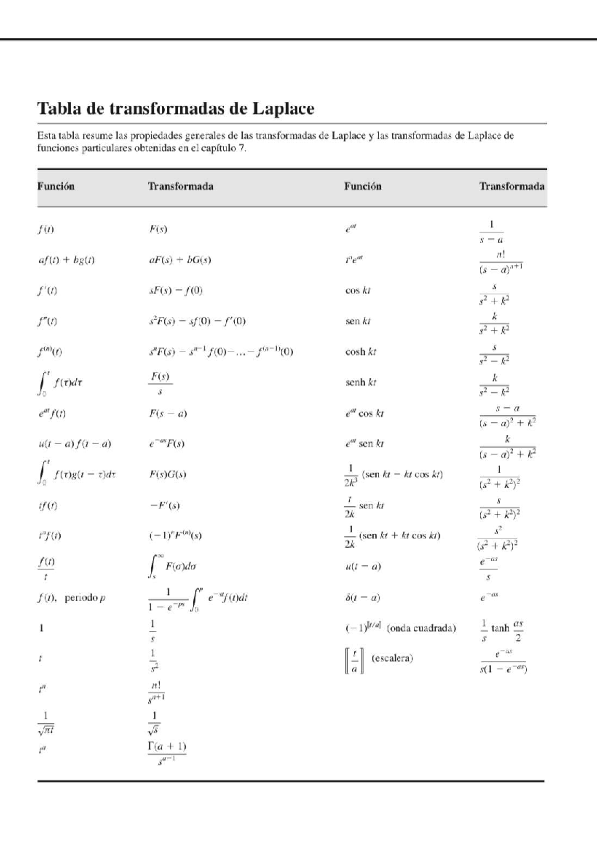 Formulario Laplace - Tabla de transformadas de Laplace Esta tabla ...