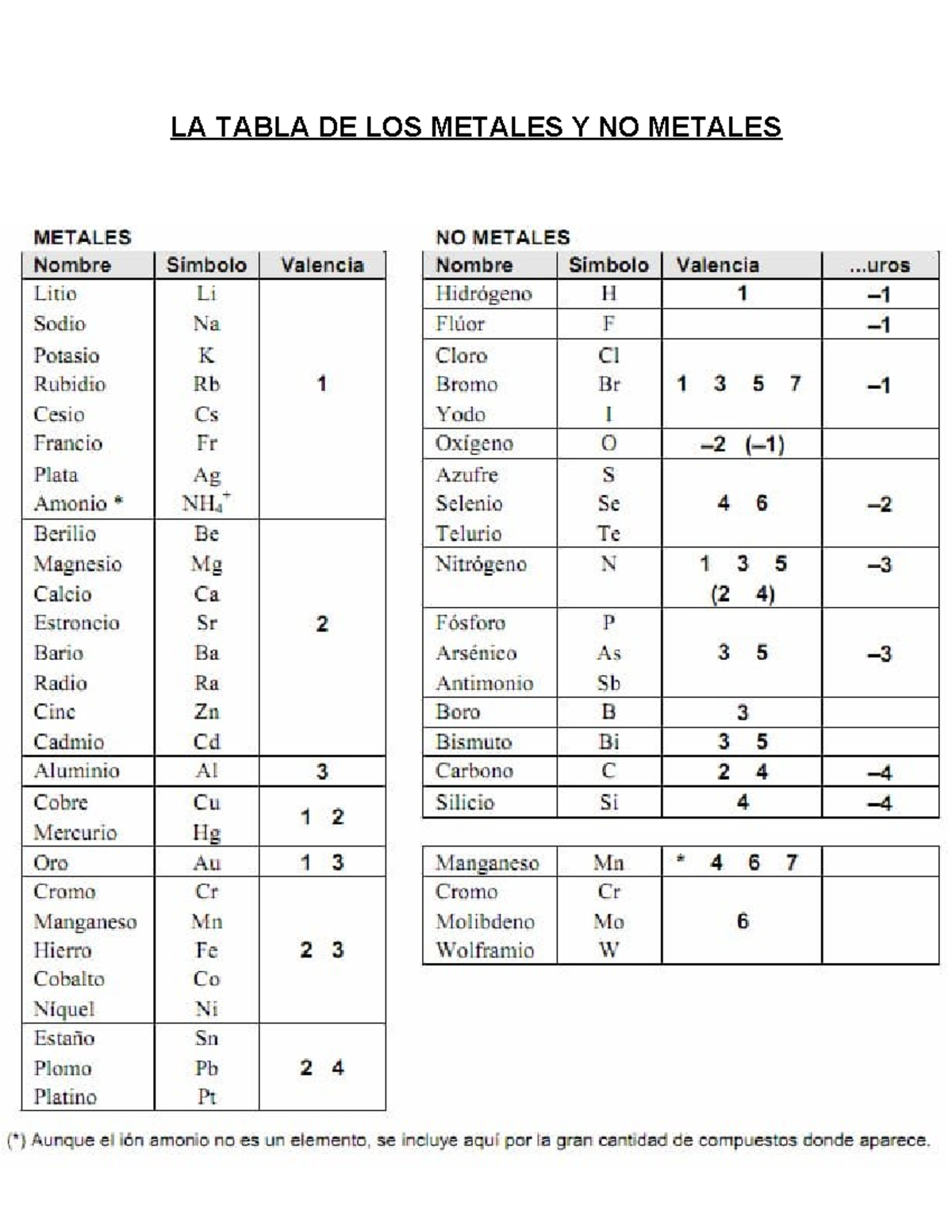LA Tabla DE LOS Metales Y NO Metales - LA TABLA DE LOS METALES Y NO METALES METALES NO METALES ...