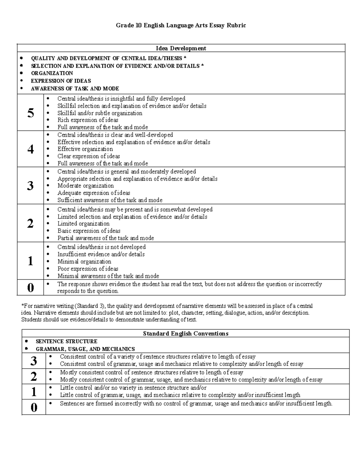 Grade 10 English Language Arts Essay Rubric (2019) - Studocu