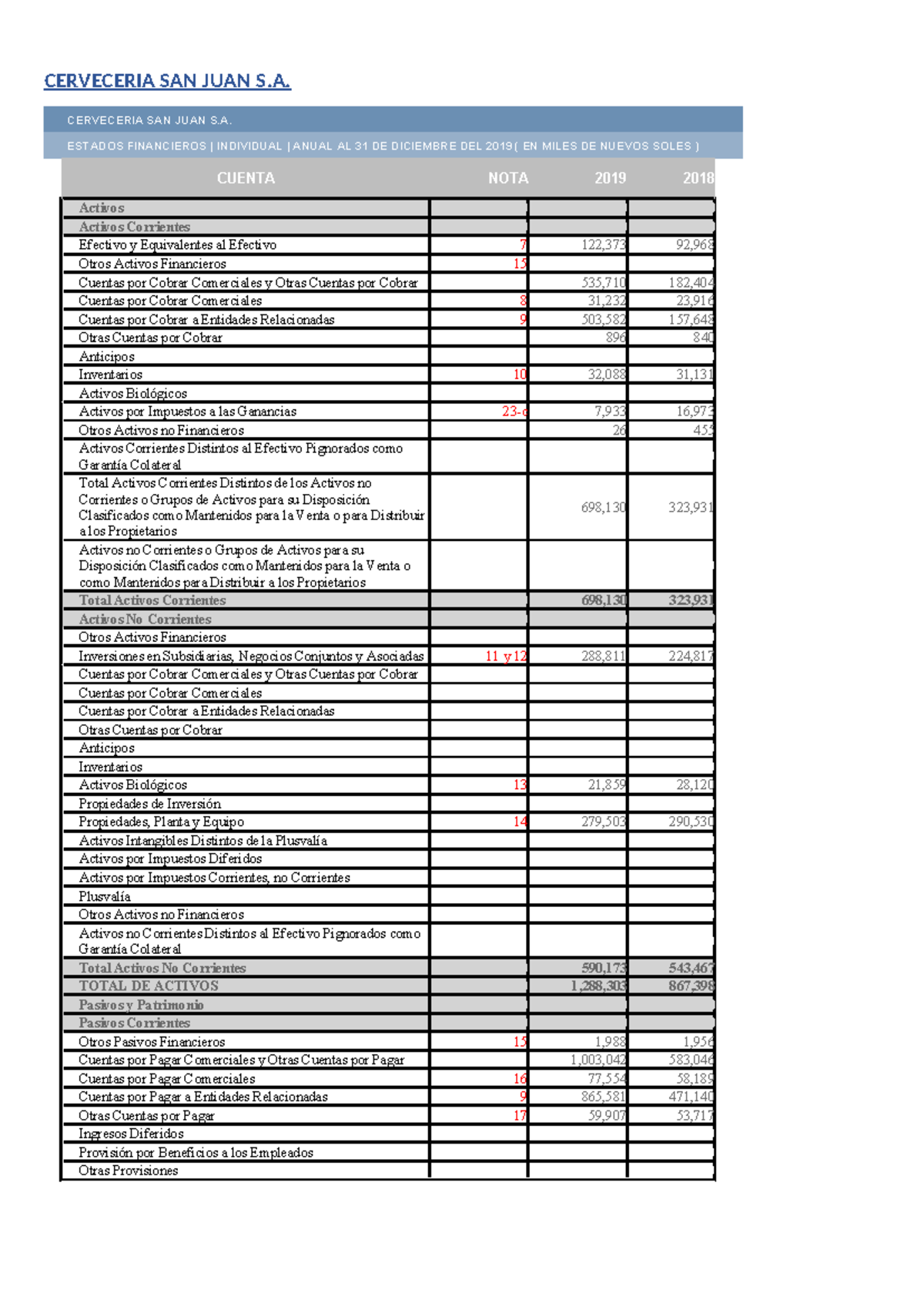 Estados Financieros Anuales de Cervecería San Juan S.A. 2019 - Studocu