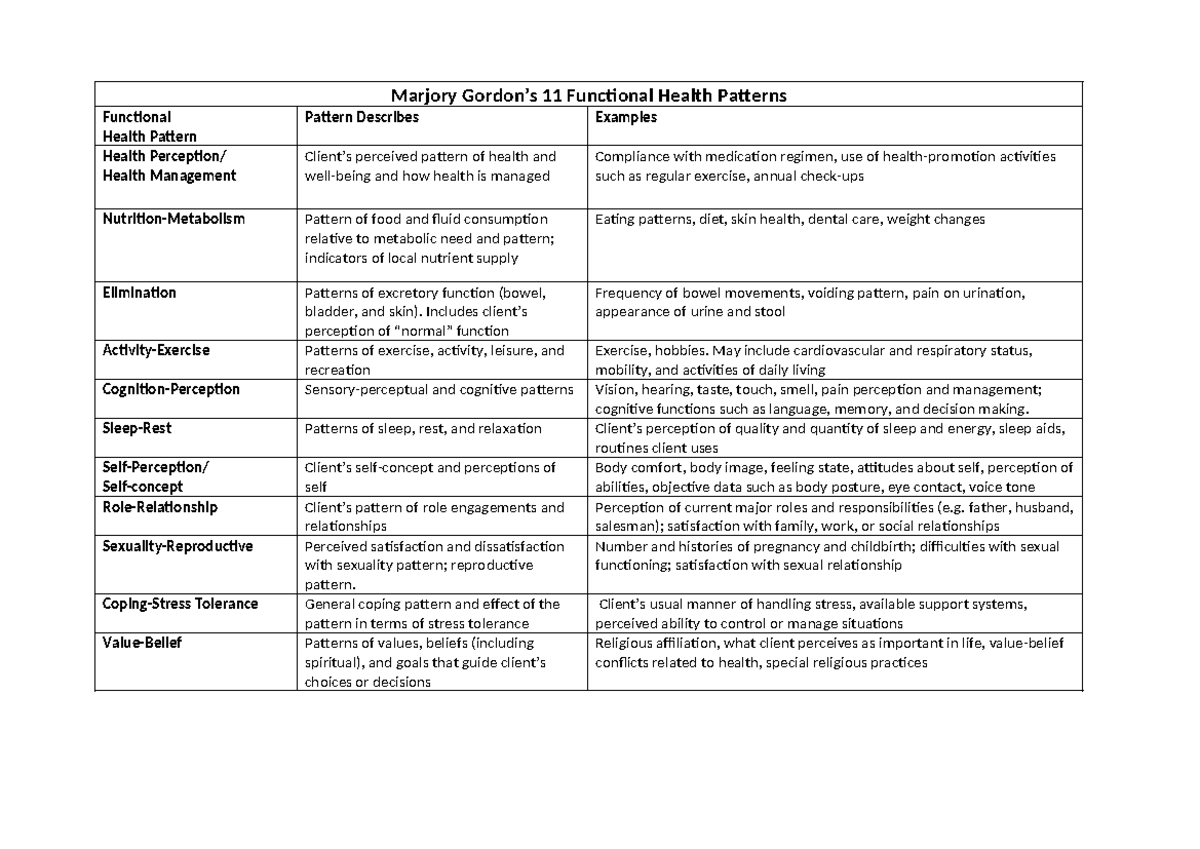 Marjorie Gordons Functional Health Patterns - Marjory Gordon’s 11 ...