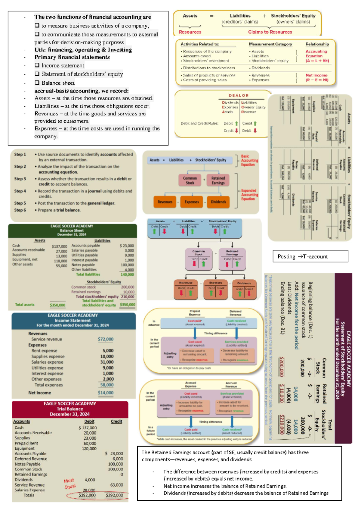 Cheatsheet for FinAcc Midterm: Key Concepts & Definitions - Studocu