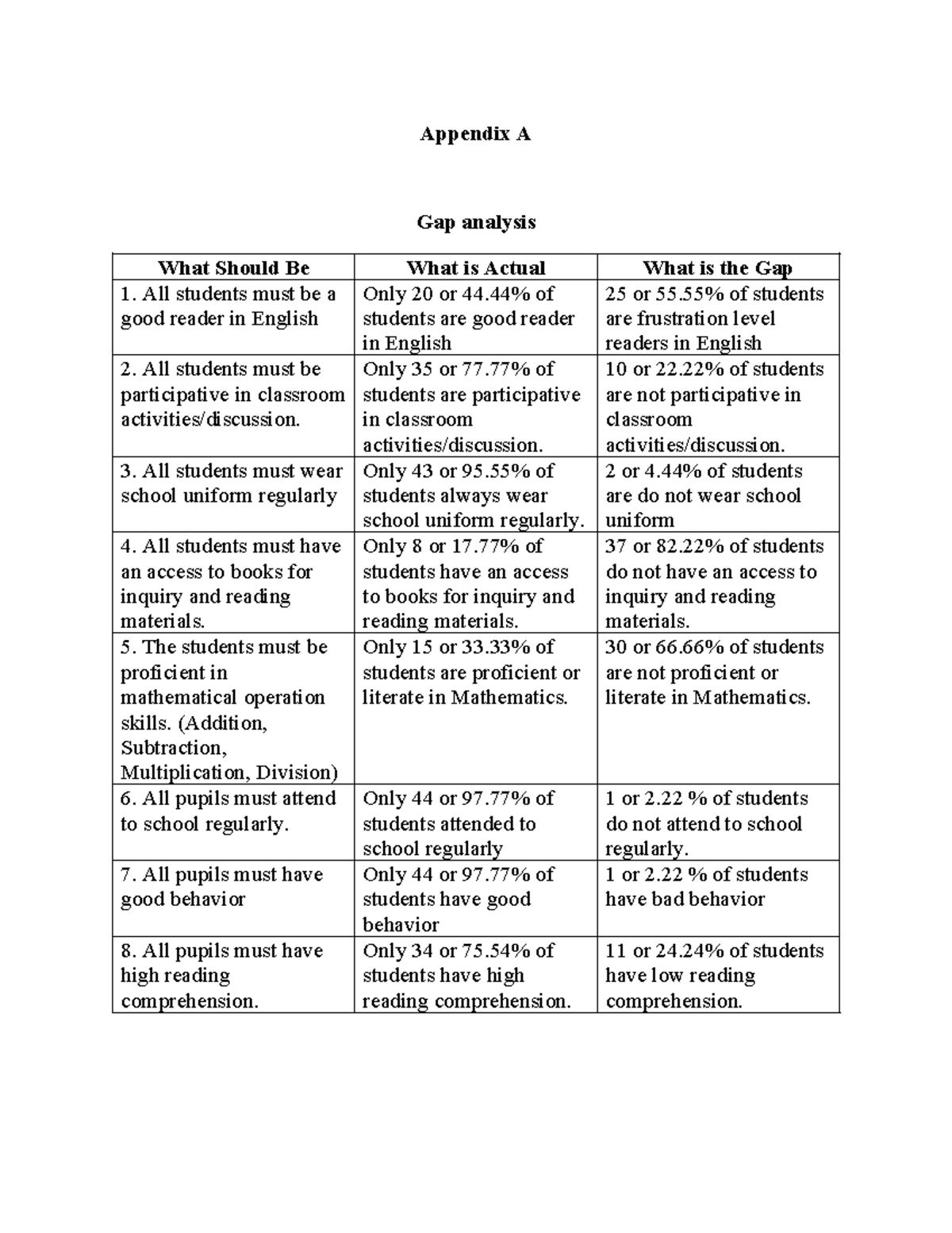 Rianleigalit - Ghgahahaha - Appendix A Gap analysis What Should Be What ...