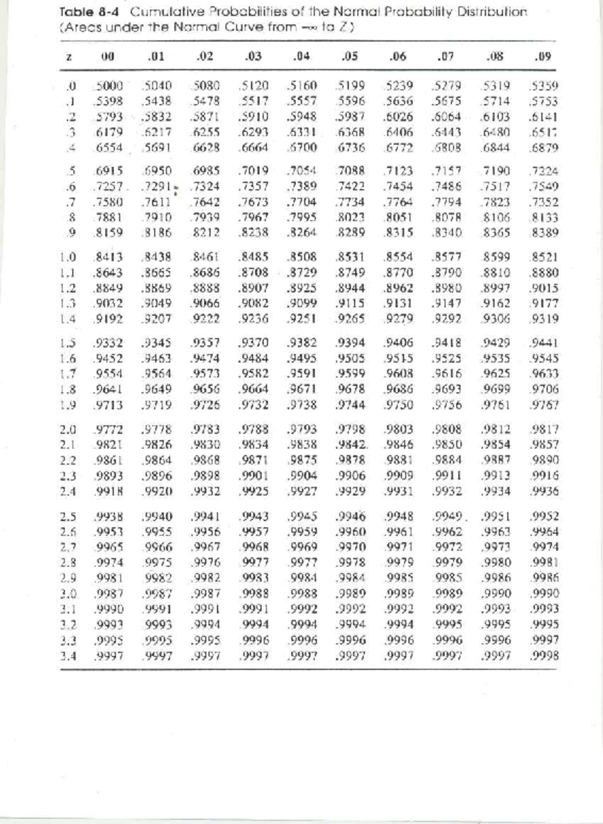 Cumulative Probabilities of Normal Distribution (Z Table) - Studocu