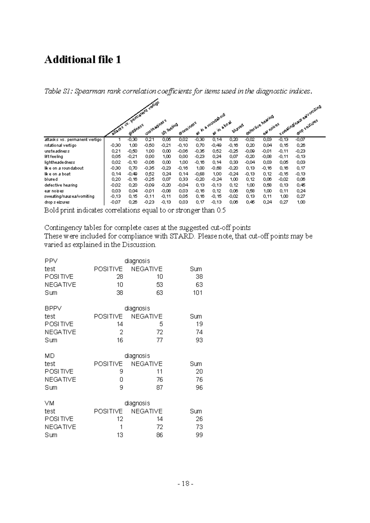 Spearman Correlation Coefficients for Diagnostic Indices in Vertigo ...