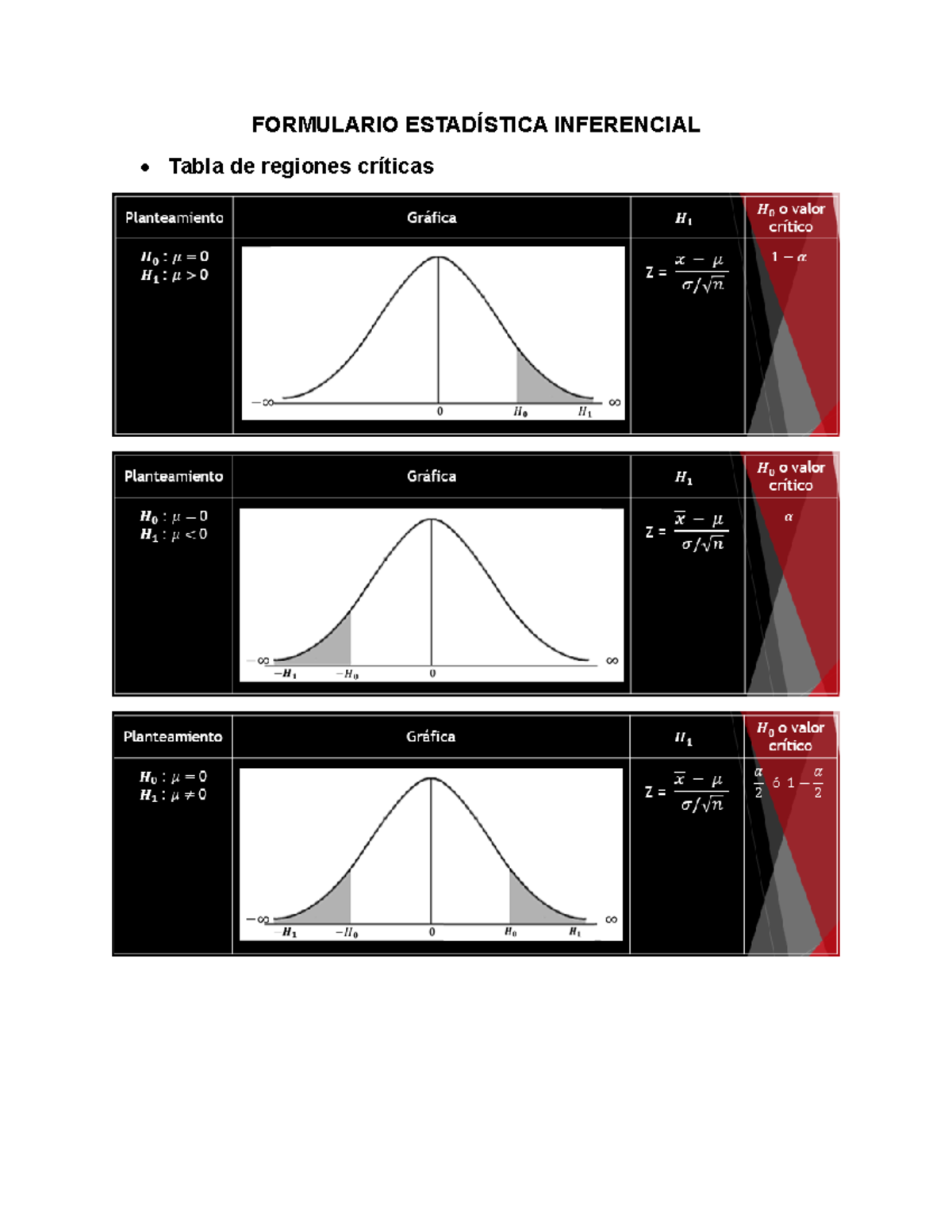 Formulario Estadistica Inferencial - FORMULARIO ESTADÍSTICA INFERENCIAL Tabla de regiones ...