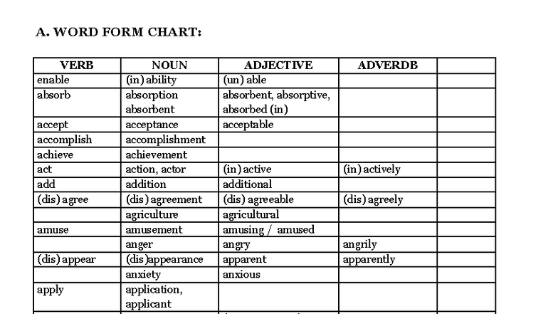 Word Form Chart: Verb, Noun, Adjective, Adverb - Từ Loại - Studocu