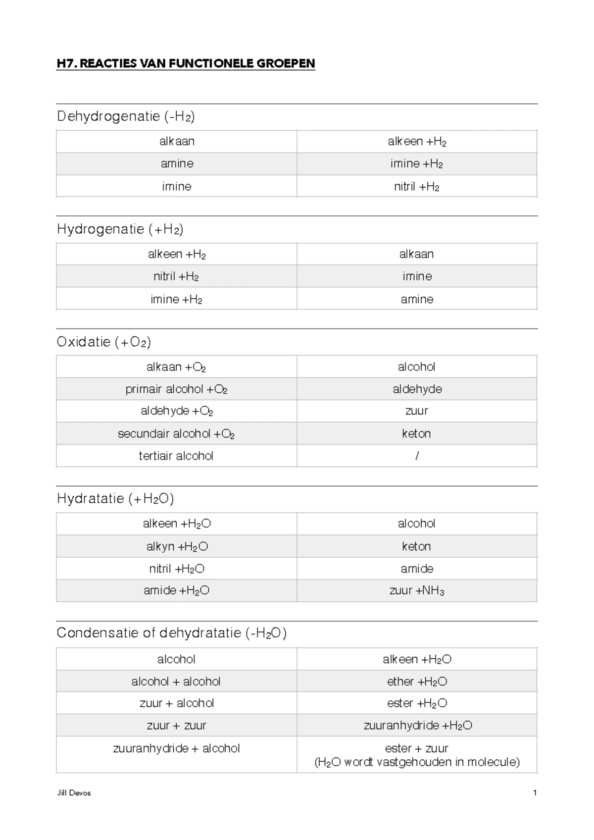 Samenvatting - compleet - Reactiemechanismen - Reactiemechanismen ...
