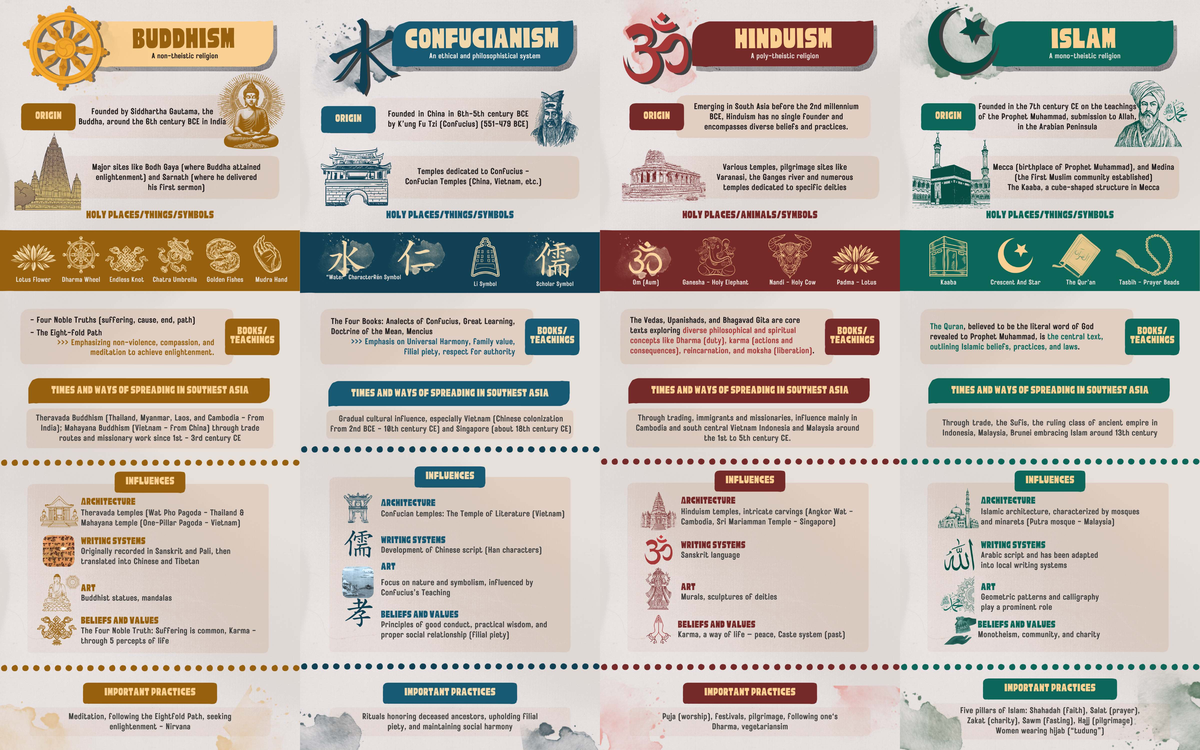 BUDDH 101: Overview of Major Religions - Buddhism, Confucianism ...