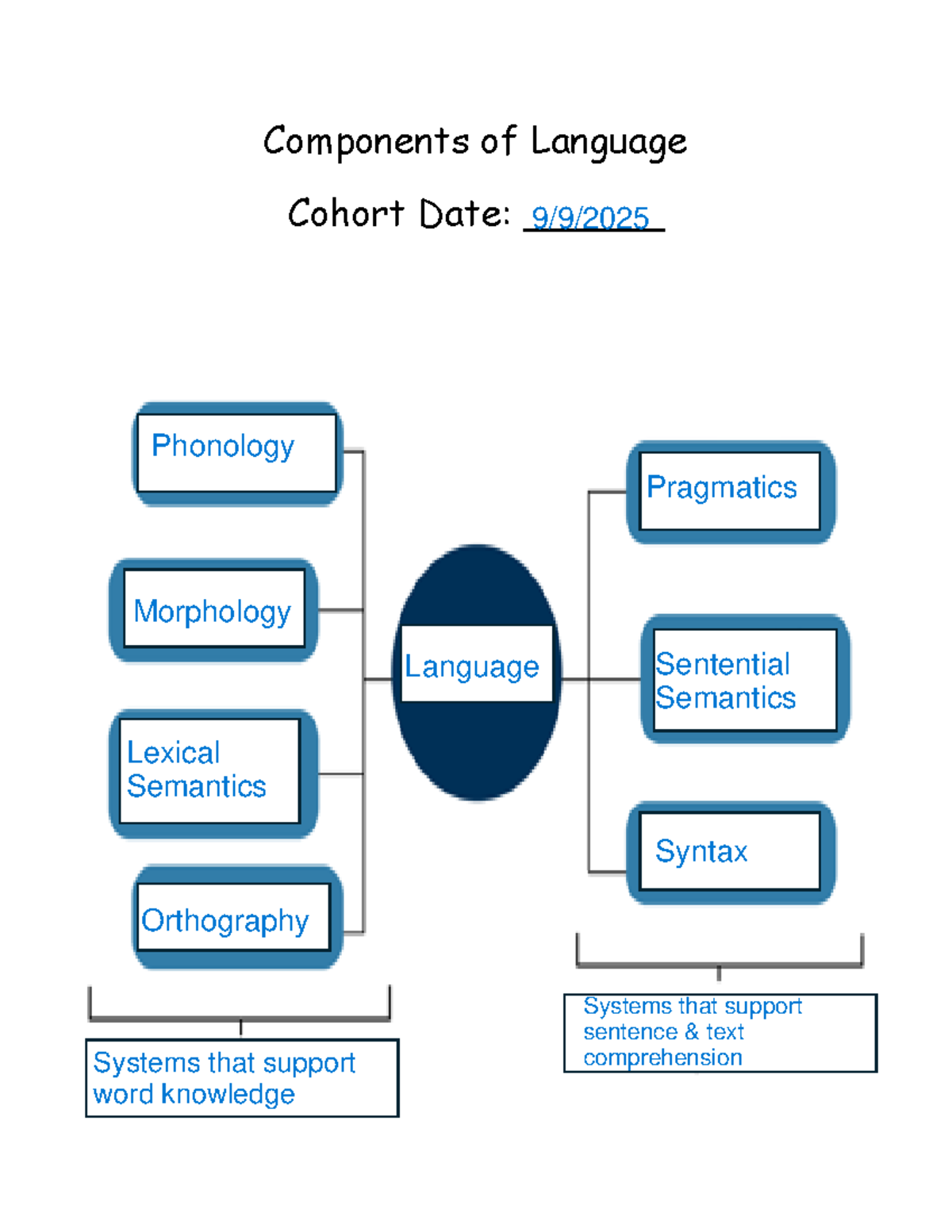 Components of Language Study Guide (Cohort Date) - Studocu