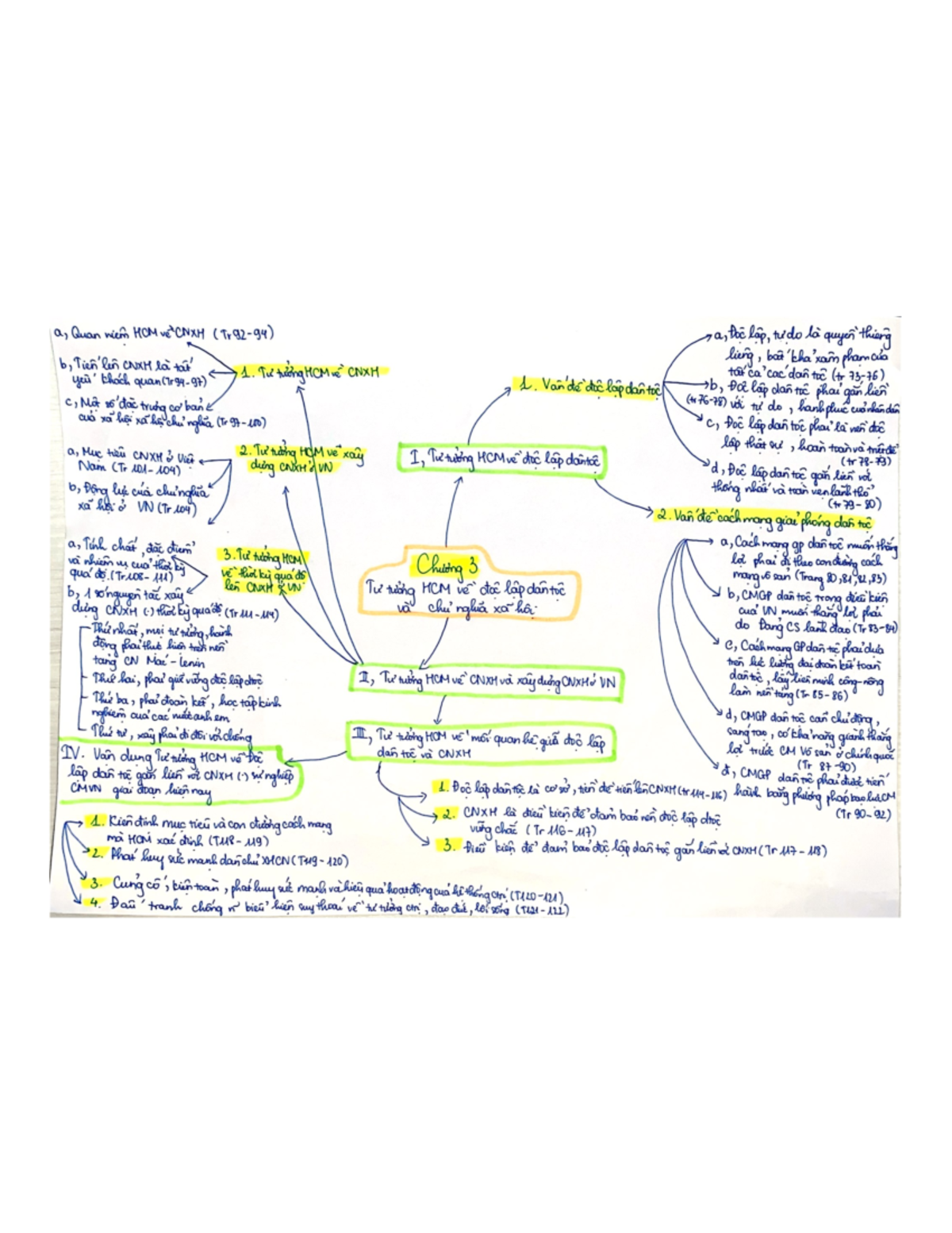 Mindmapchuong 3 - a, Quan viem HCM (Tr a, Doc tap, tudo la ling bat ...