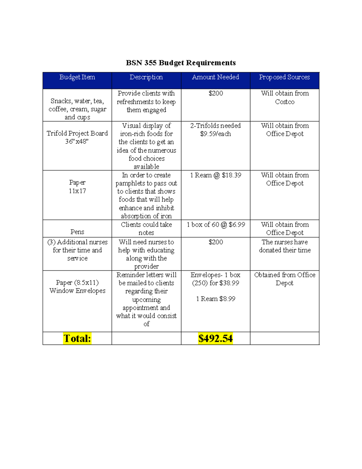 BSN 355 Budget Requirements for Client Engagement Refreshments - Studocu