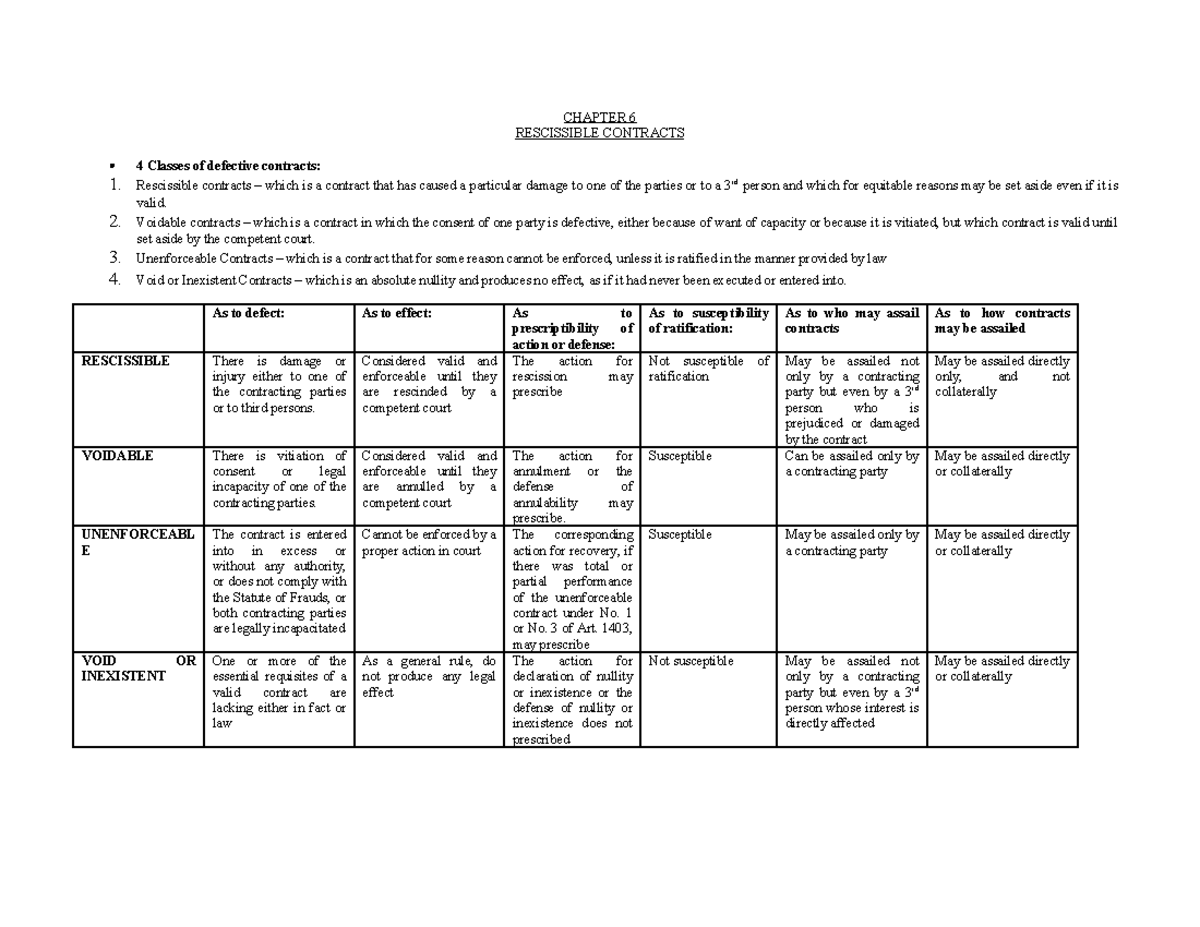 58742385 Defective Contracts - CHAPTER 6 RESCISSIBLE CONTRACTS 4 ...