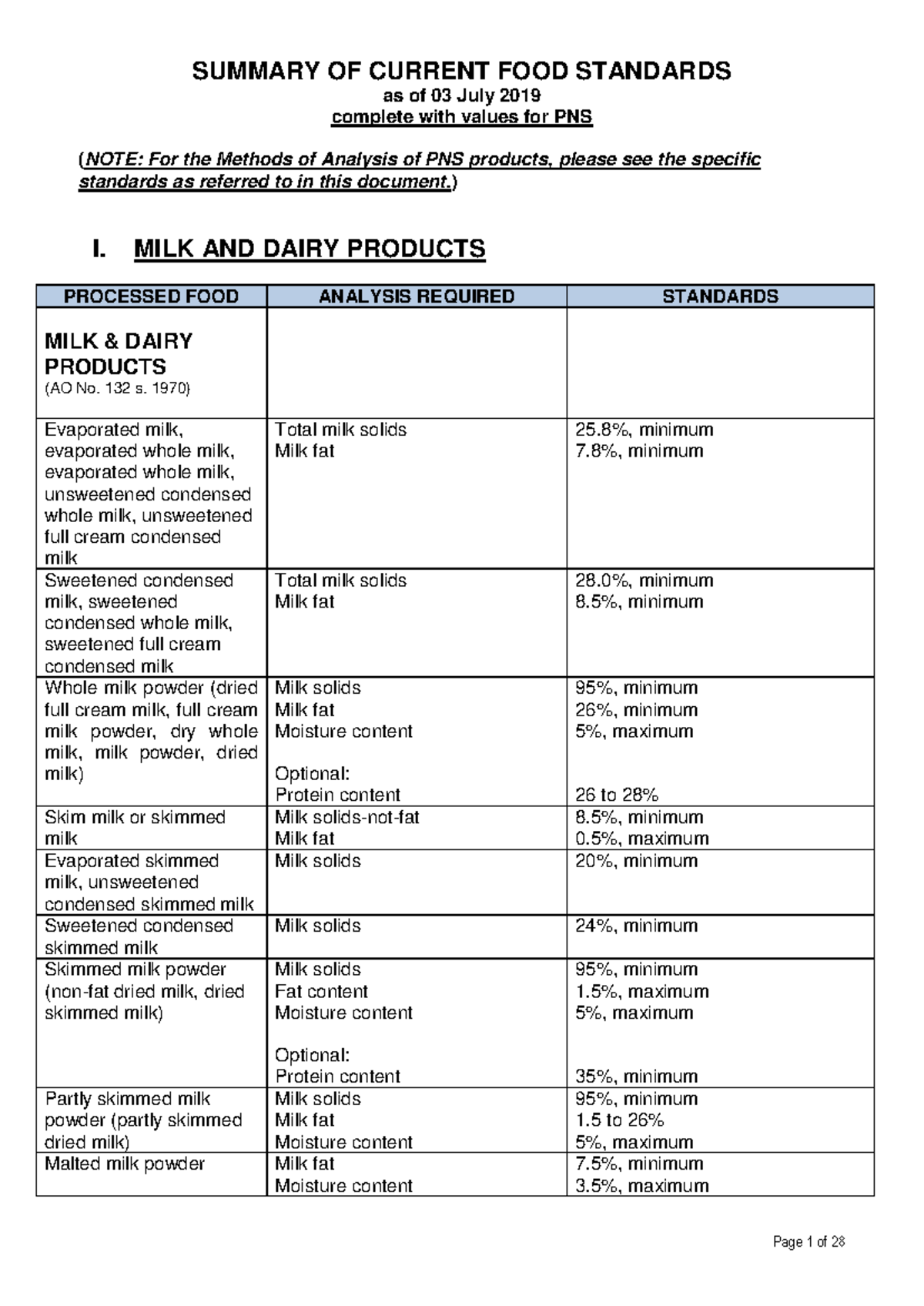 Current Food Standards Summary – Milk, Dairy, and More (PNS) - Studocu