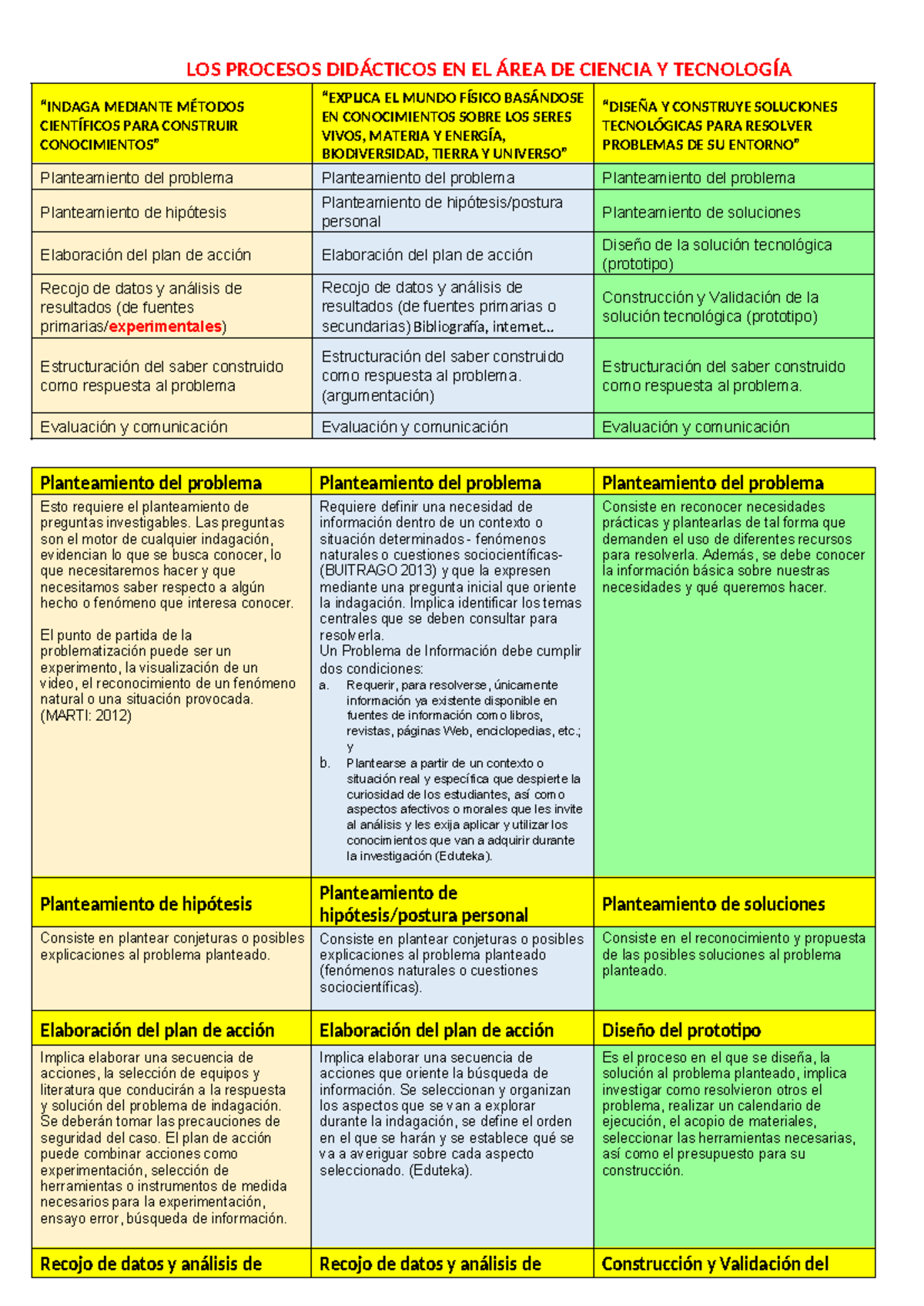 Matriz de Procesos Didácticos en Ciencia y Tecnología (CyT) - Studocu