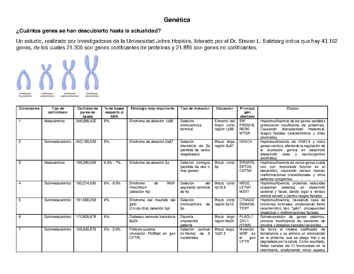 Estudio de Genes y Patologías Cromosómicas: Tabla de Referencia - Studocu