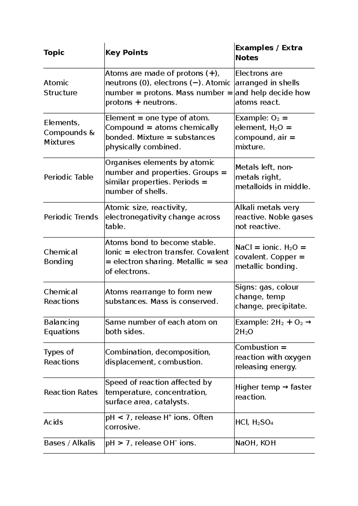 Year 10 Science Cheat Sheet: Key Points on Atomic Structure & Reactions ...