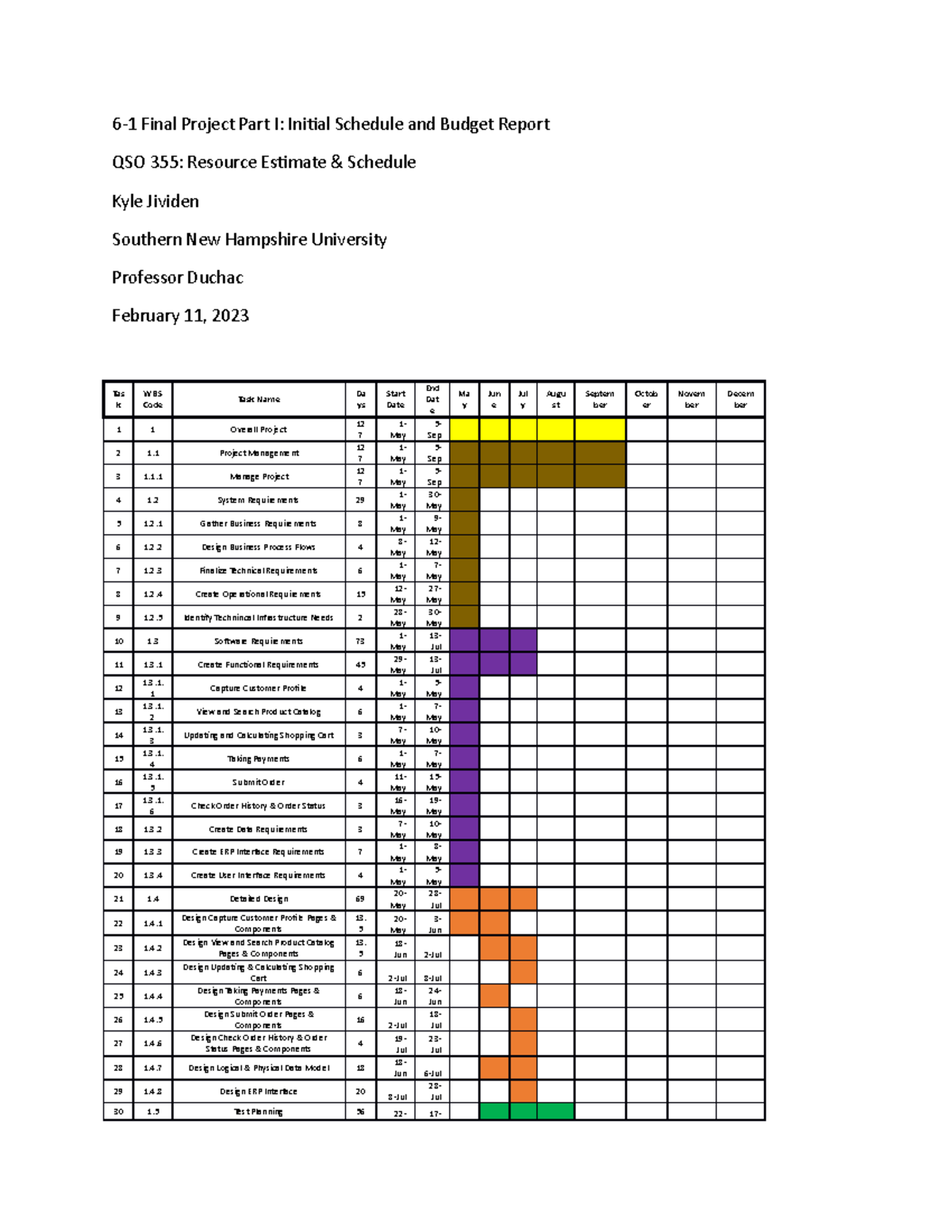 QSO355 Final Project Part I: Schedule & Budget Overview - Studocu