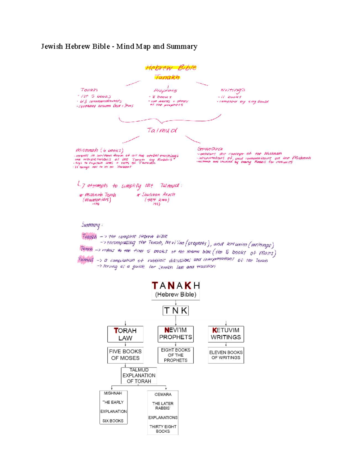 Judaism Hebrew Bible (Tanakh) Mind Map & Summary - Studocu