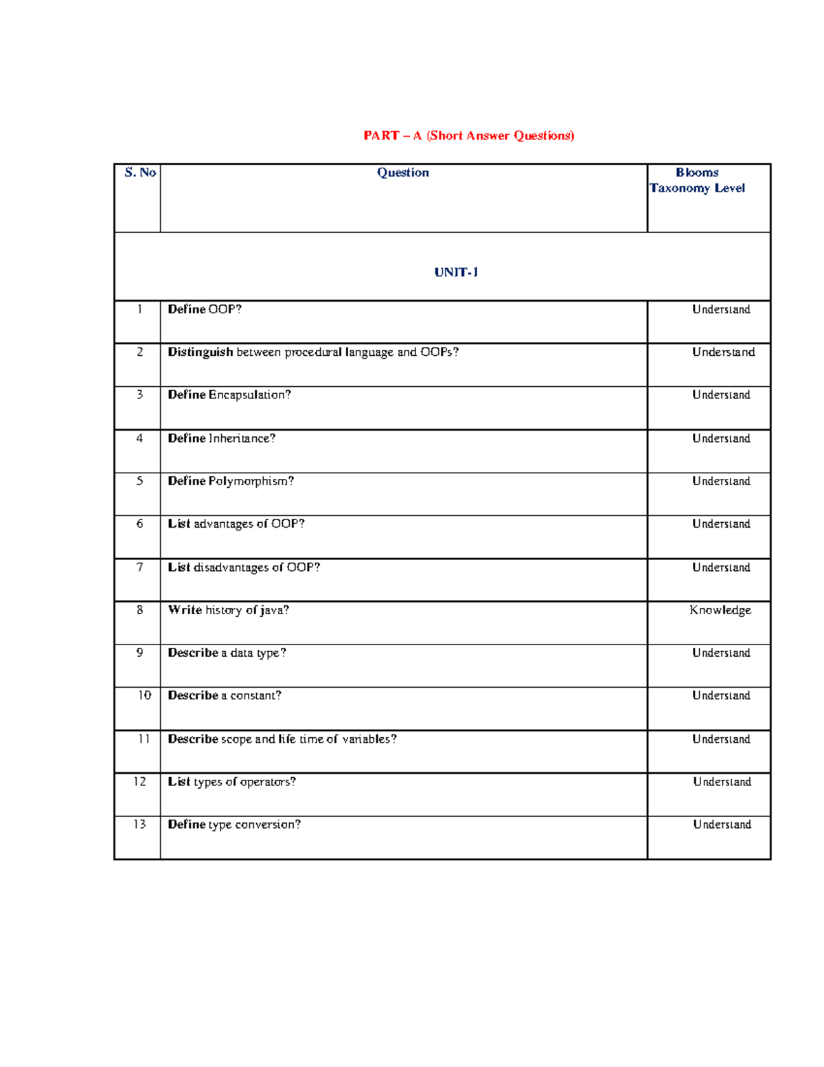 Java Programming Question Bank - PART – A (Short Answer Questions) S ...