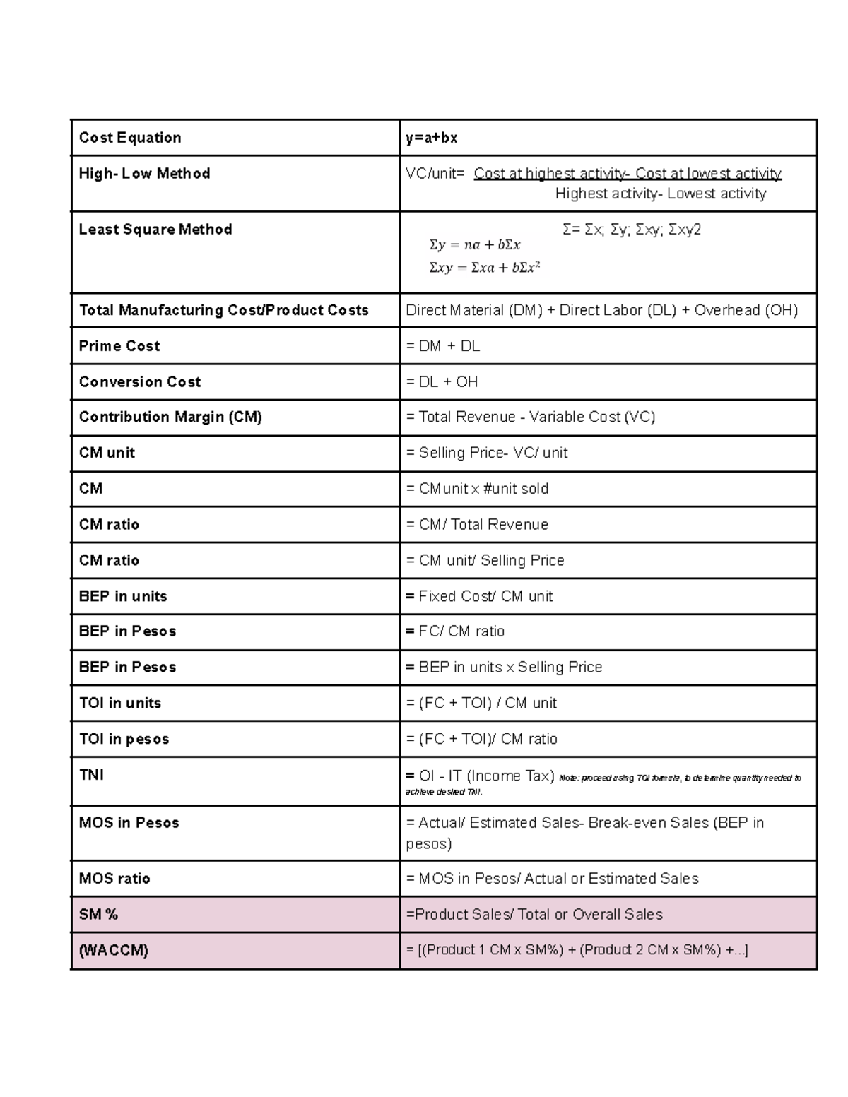 MAS Formula- Simplified - Cost Equation y=a+bx High- Low Method VC/unit ...